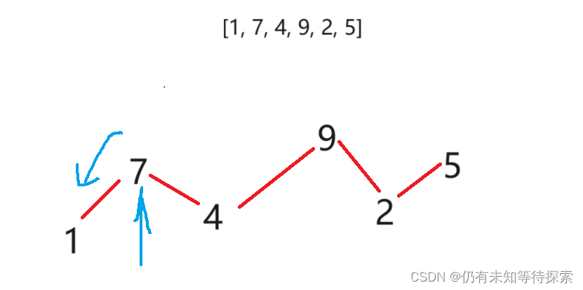 LeetCode:376.摆动序列-CSDN博客