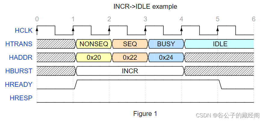 AMBA AHB的burst termination_ahb burst-CSDN博客