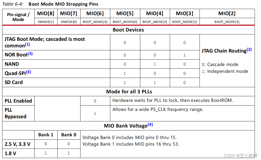 XILINX ZYNQ 7000 BOOT_zynq boot mode-CSDN博客
