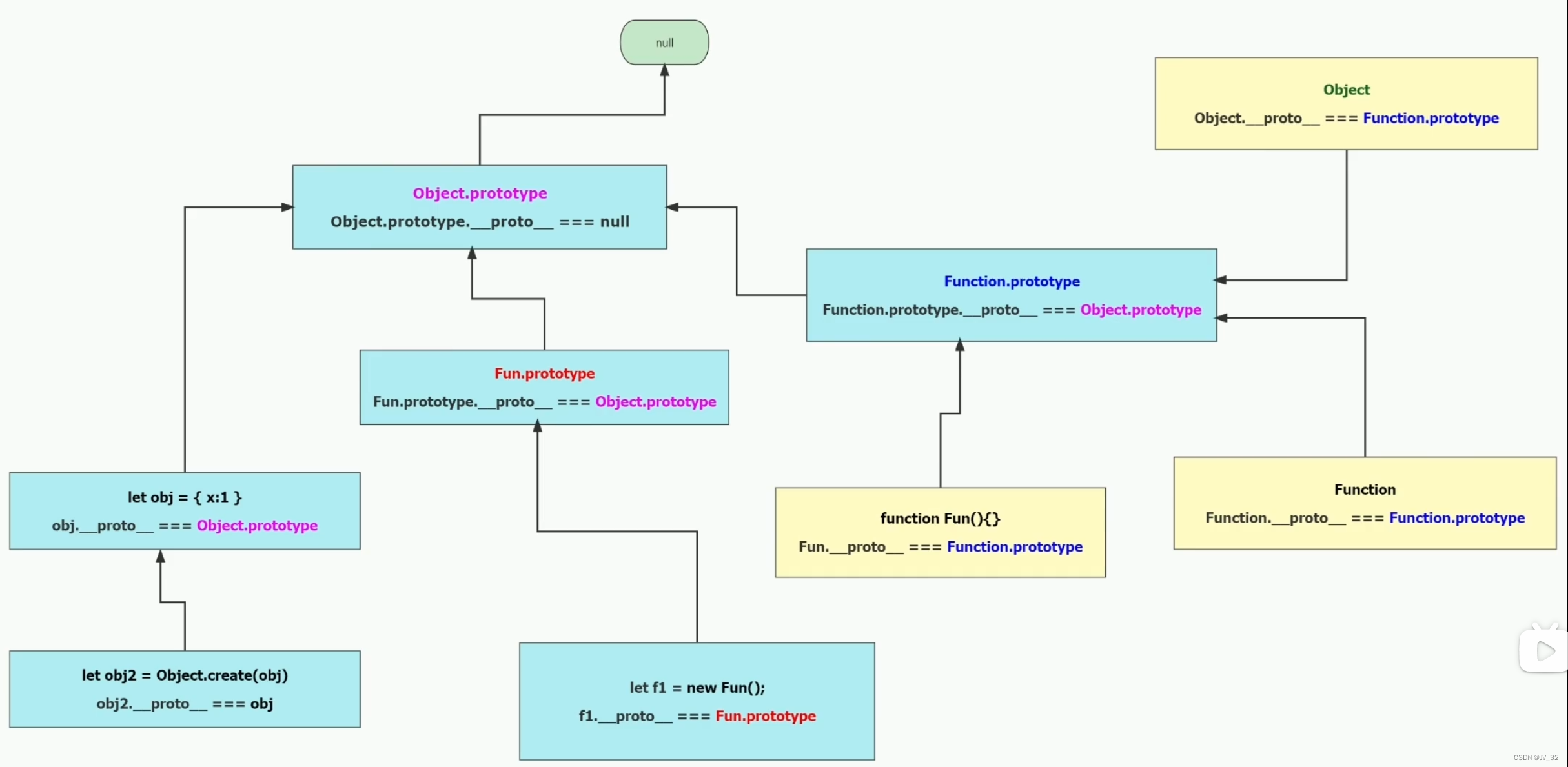 instanceOf原理及手动实现_intanceof 操作符的实现原理及实现-CSDN博客