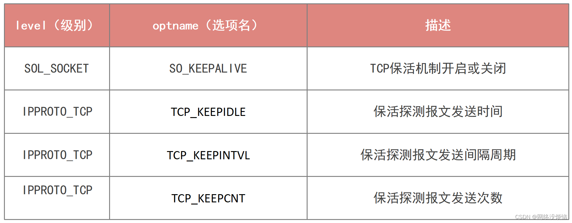 TCP 保活机制(keepalive)_tcp保活怎么查询-CSDN博客