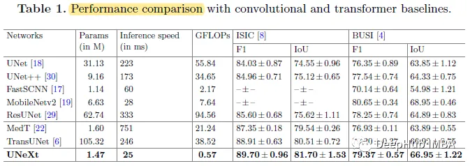UNeXt：基于 MLP 的快速医学图像分割网络_unext csdn-CSDN博客