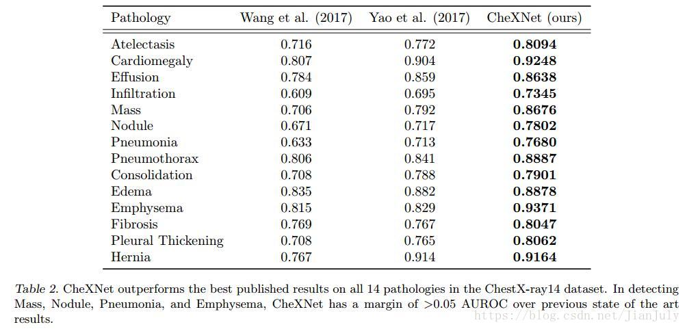 【论文笔记】（二）CheXNet: Radiologist-Level Pneumonia Detection on Chest X-Rays with Deep Learning-CSDN博客