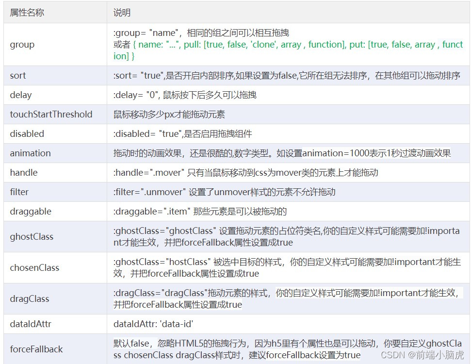 Vue使用vuedraggable拖拽组件,进行组件生成vuejs前端小脑虎 Vue