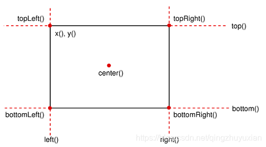 《Qt》QRectF_qt qrectf inrect-CSDN博客