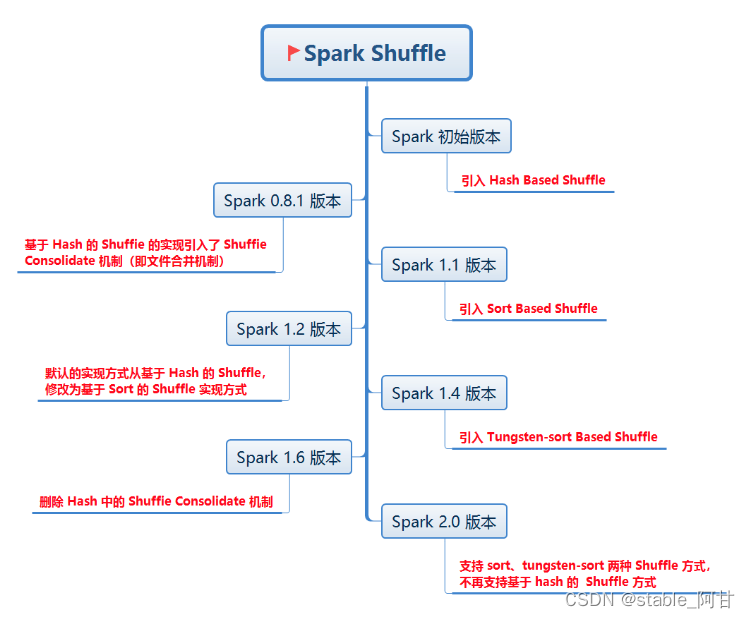 Spark Shuffle_spark sort shuffle-CSDN博客