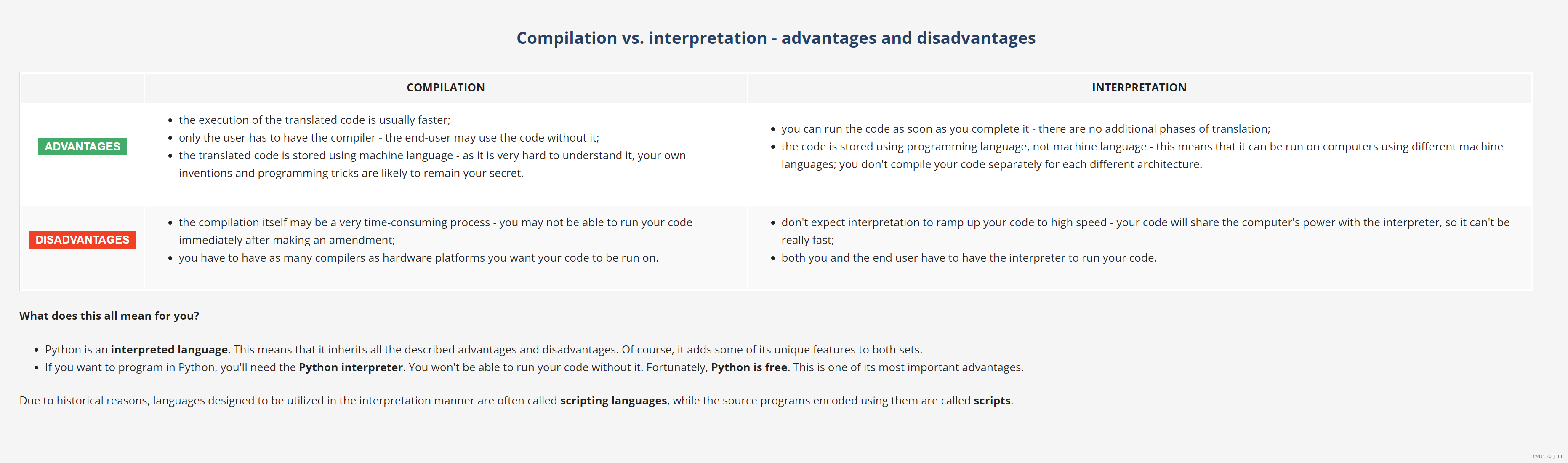 Python- PCEP entry level_a unary operator-CSDN博客