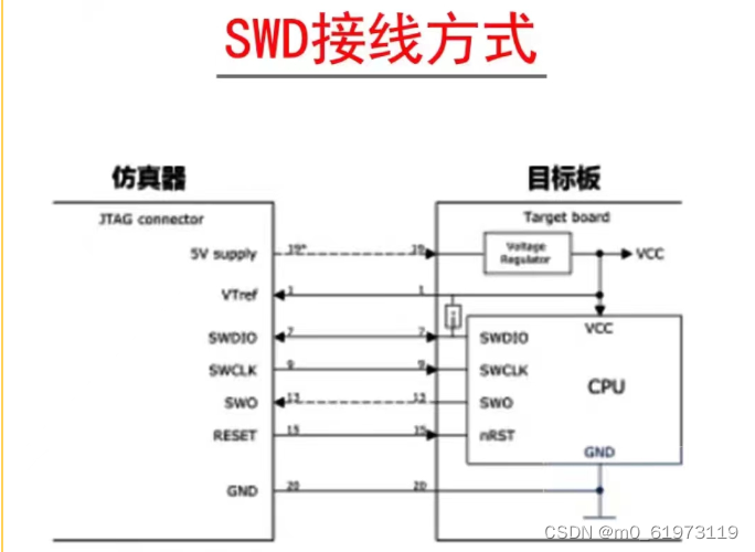 SWD、JTAG协议和JLINK、STLINK仿真器-CSDN博客