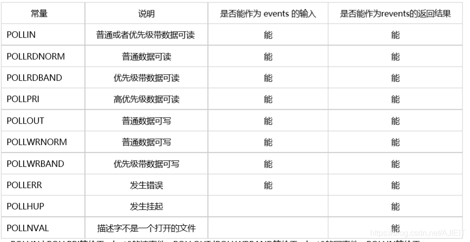 Linux下的网络socket编程---------------多路复用（poll）_linux socket编程 pollin pollout pollup-CSDN博客