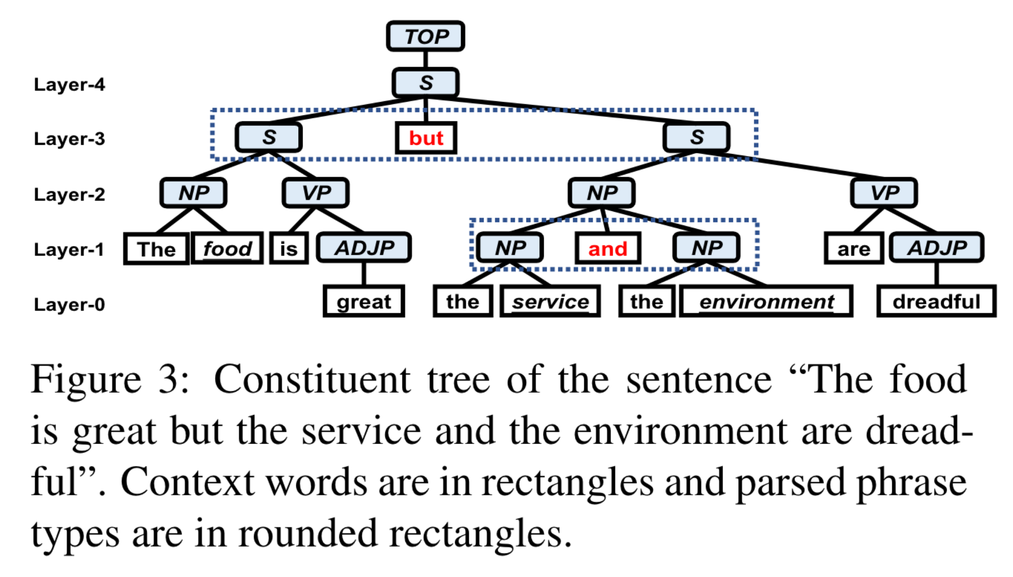 BiSyn-GAT+: Bi-Syntax Aware Graph Attention Network for Aspect-based Sentiment Analysis 论文阅读笔记 ...