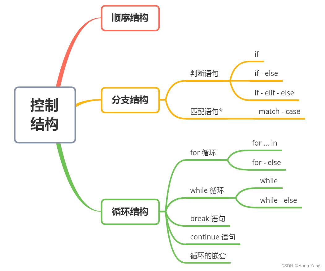 Python少儿编程小课堂（入门篇小结）二级考试真题少儿编程python考级内容 Csdn博客