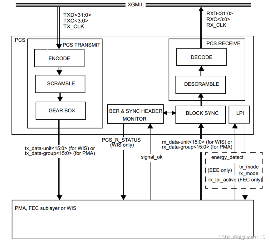 【以太网硬件二十一】USXGMII是什么？-Part2-CSDN博客