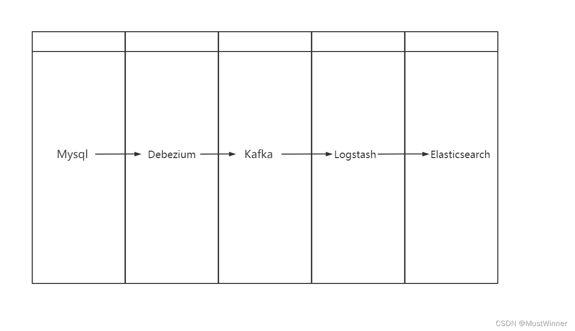 Mysql 实时数据同步到 Elasticsearchmysql到elasticsearch时时同步 Csdn博客