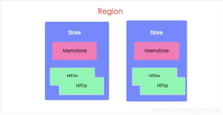 【Hbase】Memstore Flush、StoreFile、File解析_storefile file-CSDN博客