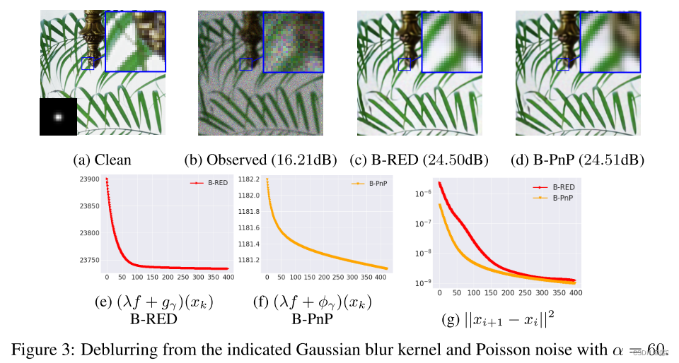 Convergent Bregman Plug-and-Play ImageRestoration for Poisson Inverse Problems文章翻译与分析_plug and ...
