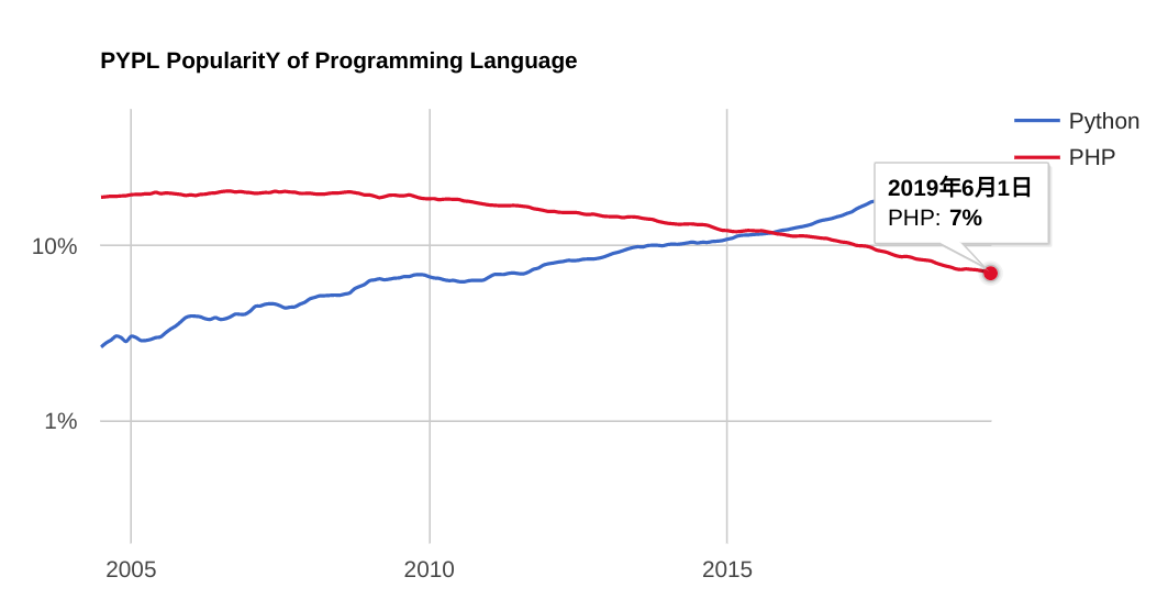 PYPL 6 月编程语言排行，Kotlin 与 PHP 亮了_kotlin开发语言的使用情况排名-CSDN博客