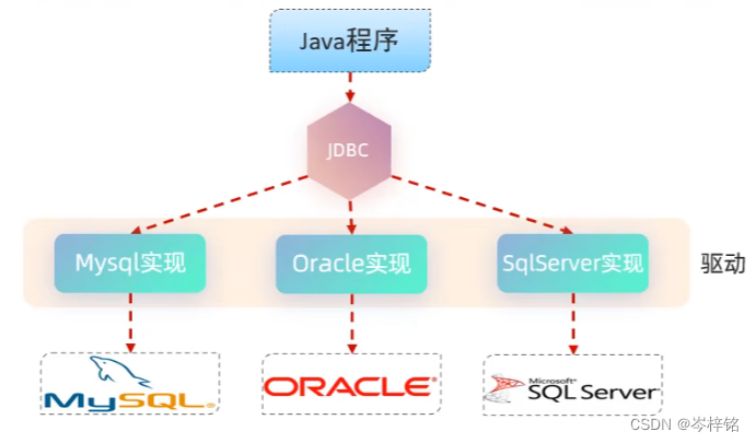 后端之路第三站(Mybatis)——JDBC跟Mybatis、lombok_jdbc mybatis-CSDN博客