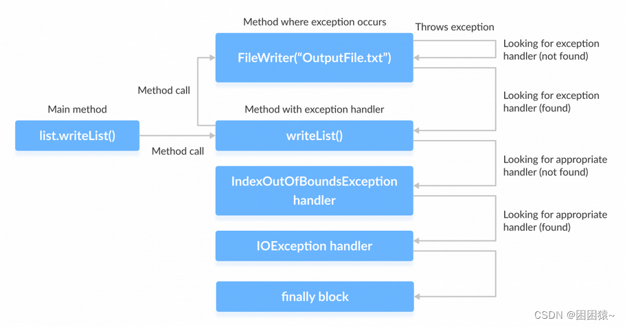 Java 异常处理以及如何捕获和处理多个异常_java catch 多个异常-CSDN博客