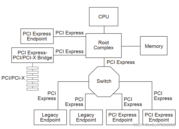 PCIe 系统拓朴结构和基本组件介绍_pcie fabric-CSDN博客