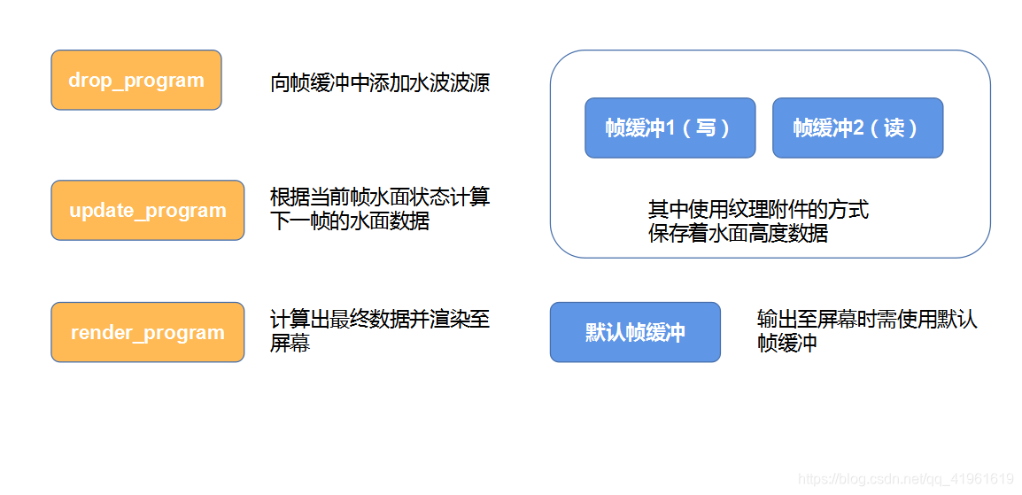 使用OpenGL模拟水面_opengl水-CSDN博客