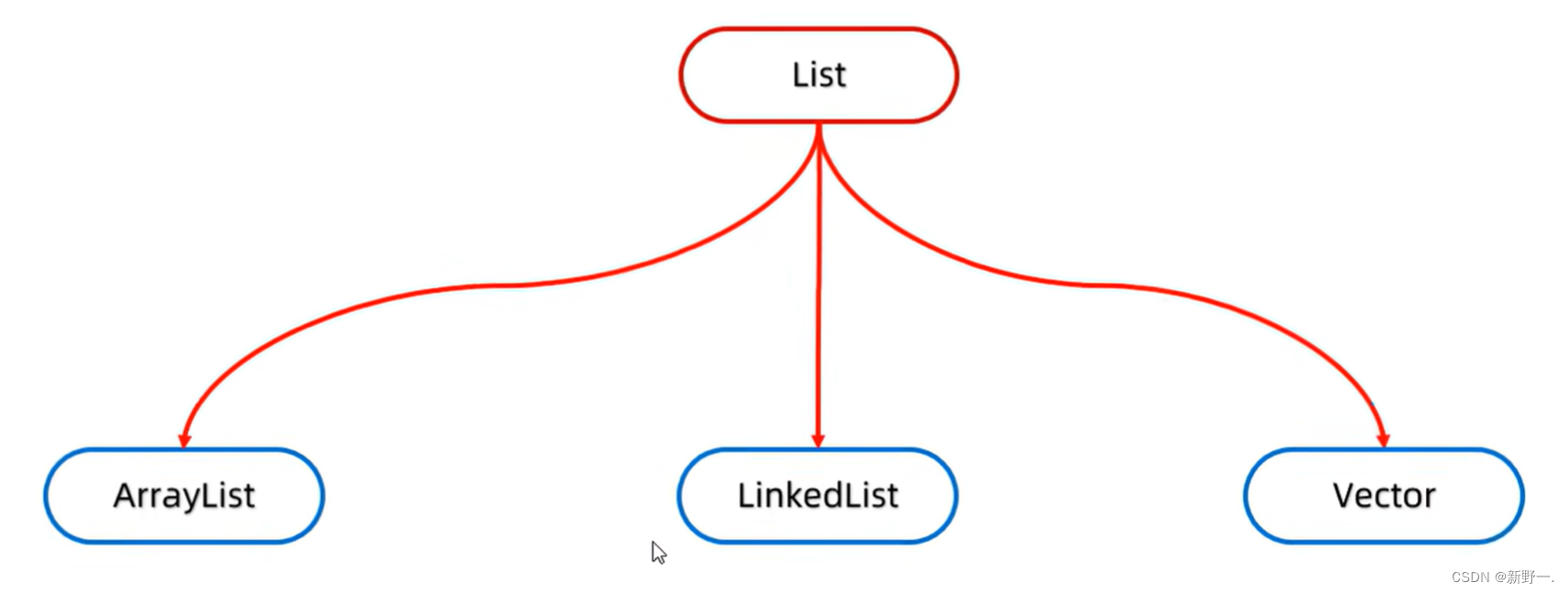 java-单列集合List详解_java 单list-CSDN博客