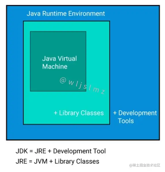 JVM是什么？Java程序为啥需要运行在JVM中？_jvm与java程序的关系-CSDN博客