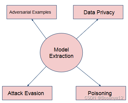 【Research】Model Stealing-CSDN博客