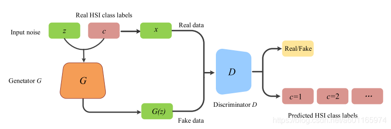 Generative Adversarial Networks for Hyperspectral Image Classification ...