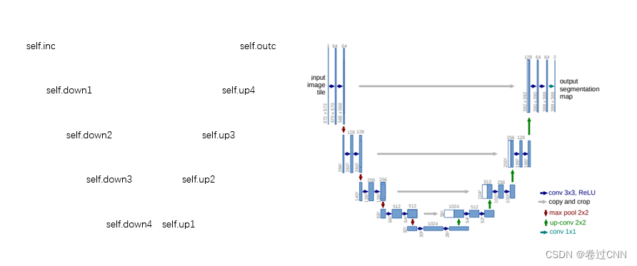 U Net网络及代码介绍：u Net Convolutional Networks For Biomedical Image Segmentation Csdn博客