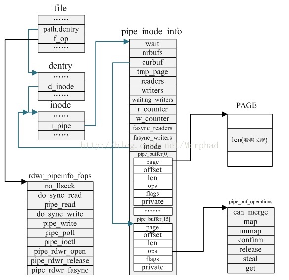 linux pipe文件系统(pipefs)-CSDN博客