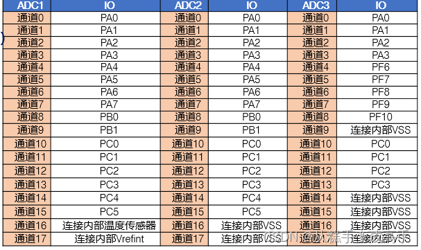 STM32 HAL库F103系列之ADC实验（一）_adc规则组通道-CSDN博客