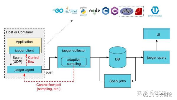 使用jaeger作为trace工具生成服务trace图（服务依赖）_jaeger trace-CSDN博客