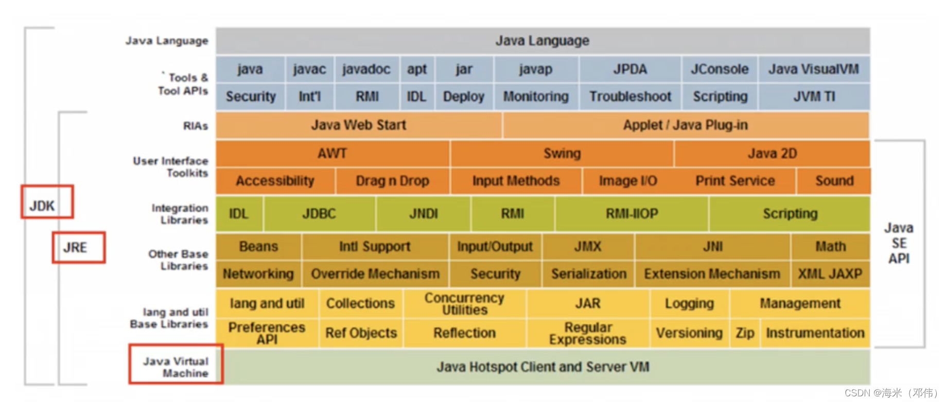 浅谈JDK、JRE、JVM区别与联系_java 不带jmc-CSDN博客