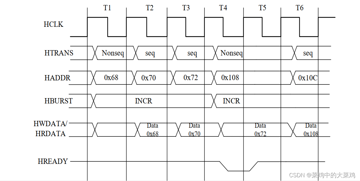 AHB总线介绍[2]-hready,hburst,htrans-CSDN博客