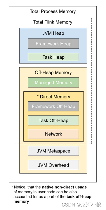 Flink部署——内存配置_flink jvm metaspace-CSDN博客