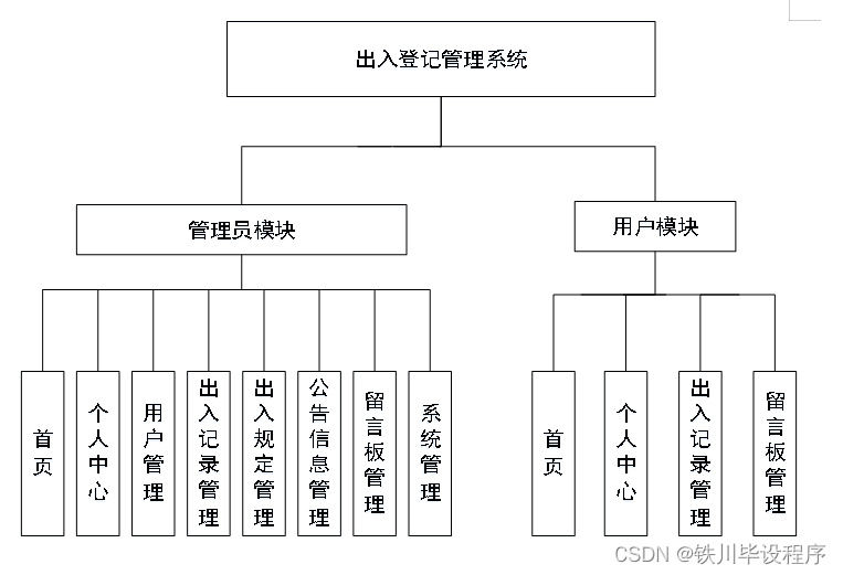 java/php/net/python基于java的出入登记管理系统【2024年毕设】-CSDN博客
