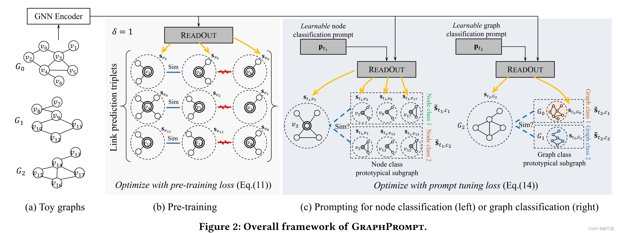 【论文阅读】《GraphPrompt-Unifying pre-training and downstream tasks for graph neural networks ...