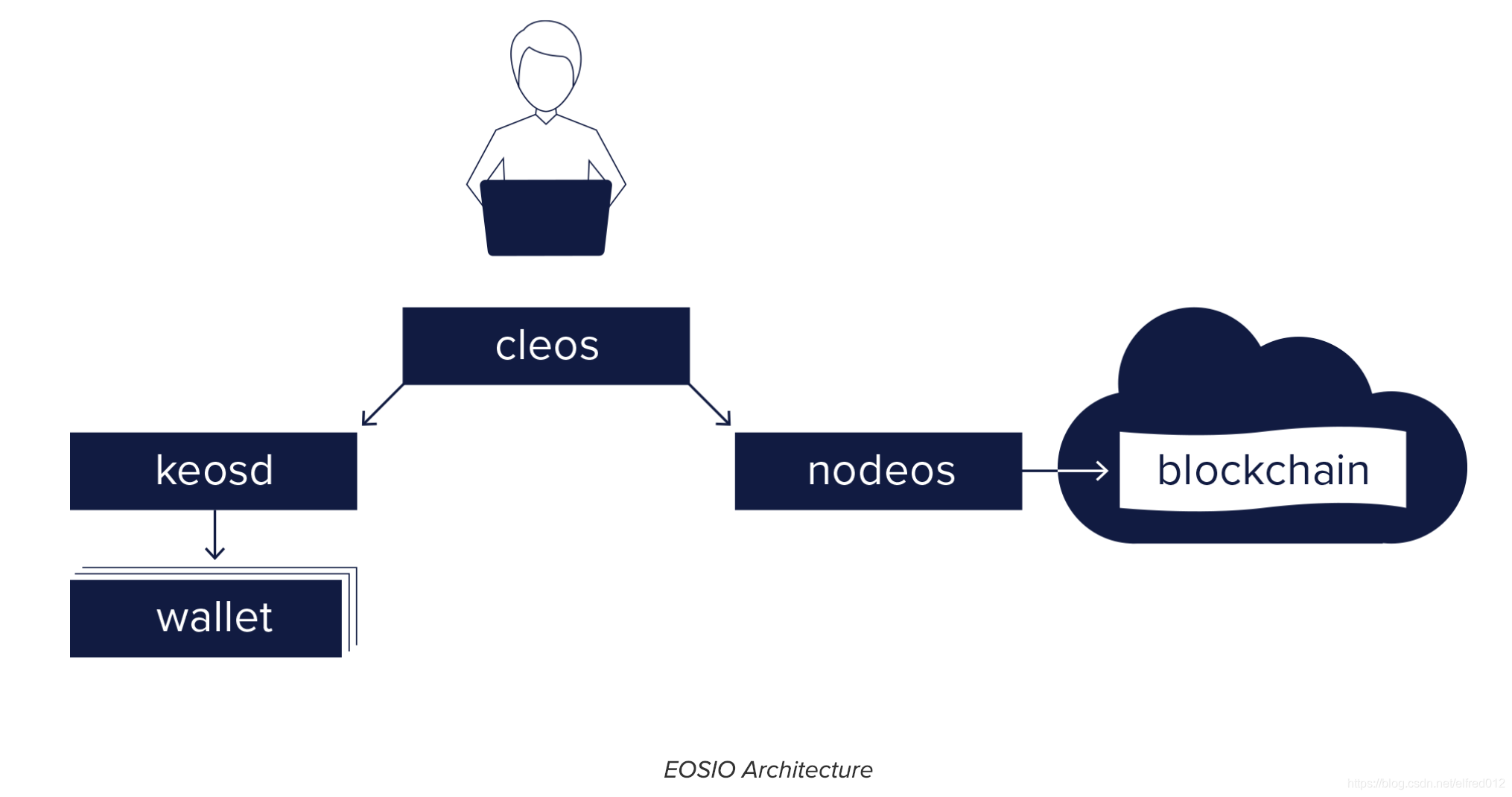 eosio之nodeos初体验_eosio nodeos-CSDN博客