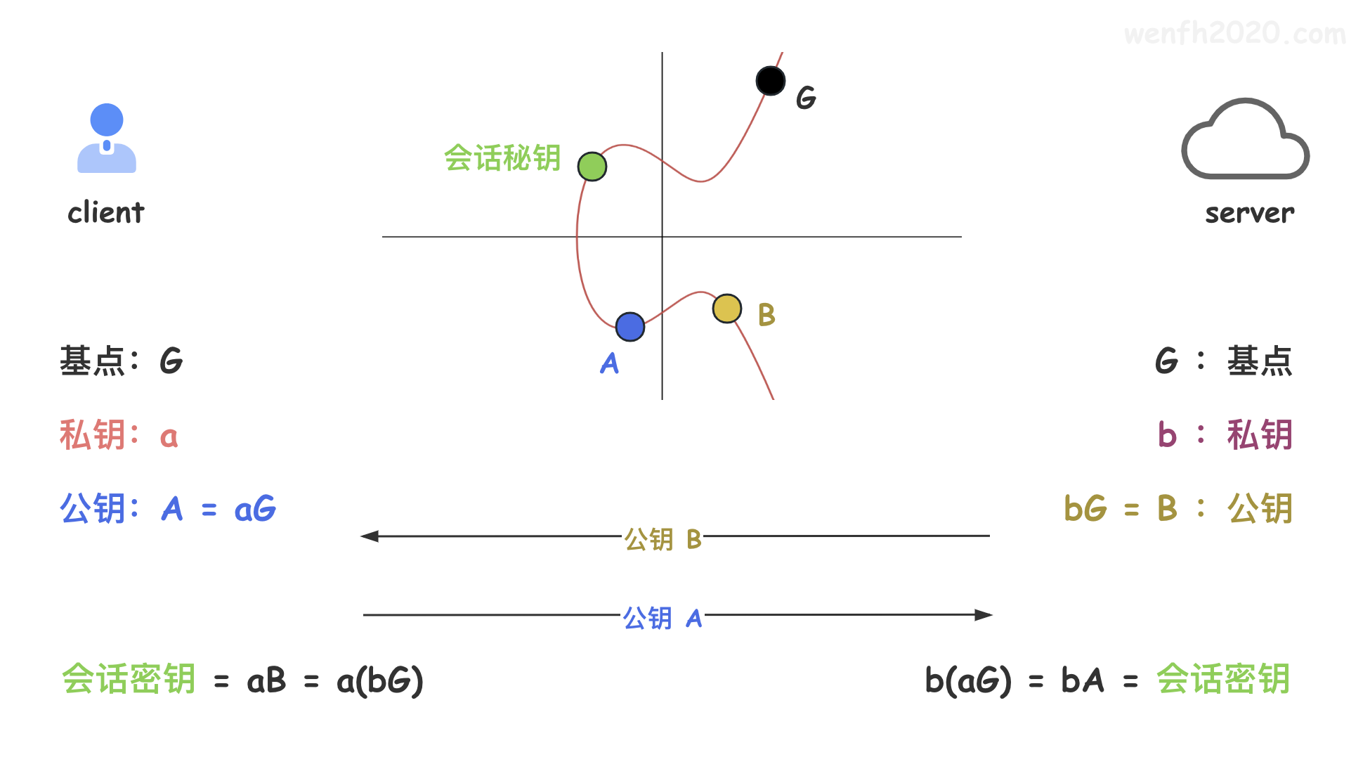 浅析 TLS（ECDHE）协议的握手流程（图解）_ehdqkdtlsrl-CSDN博客