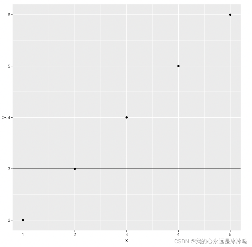 Ggplot2添加水平线ggplot 虚线 Csdn博客 