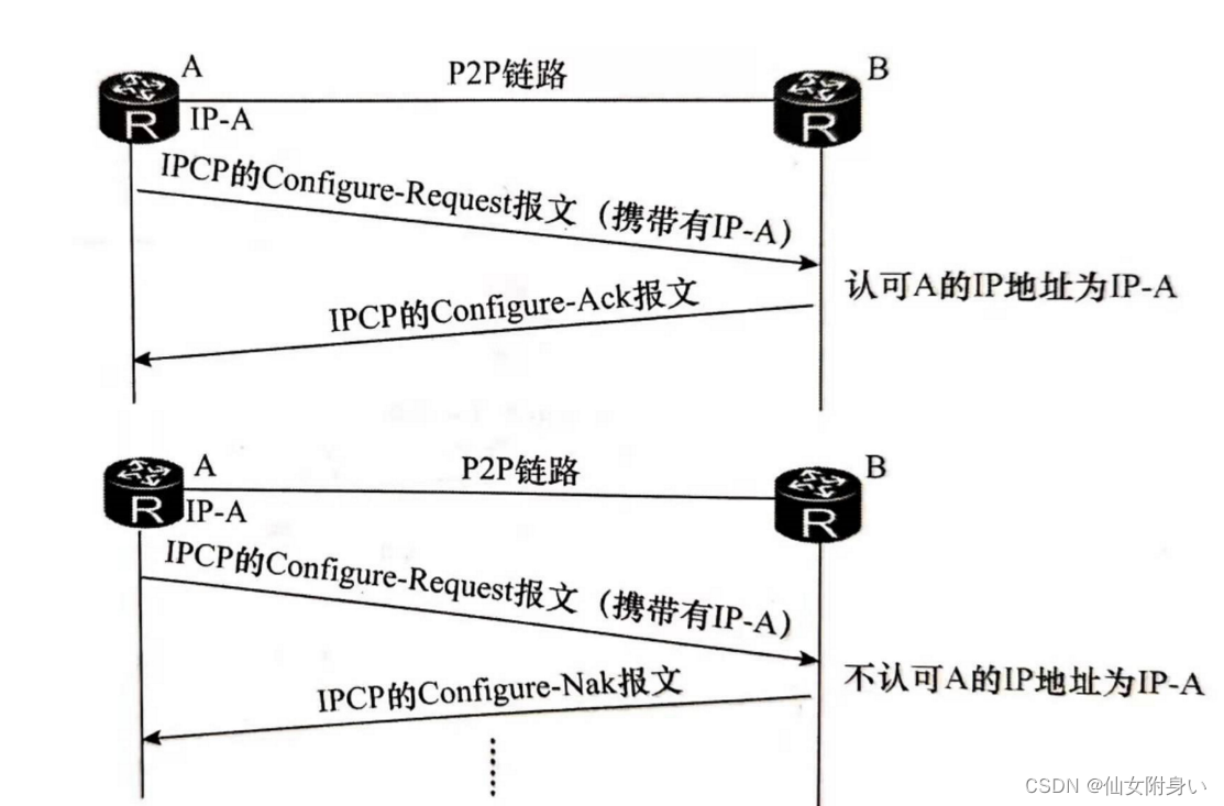 HCIP网络类型，ppp会话，数据链路层协议_ncp协议协商验证方式-CSDN博客