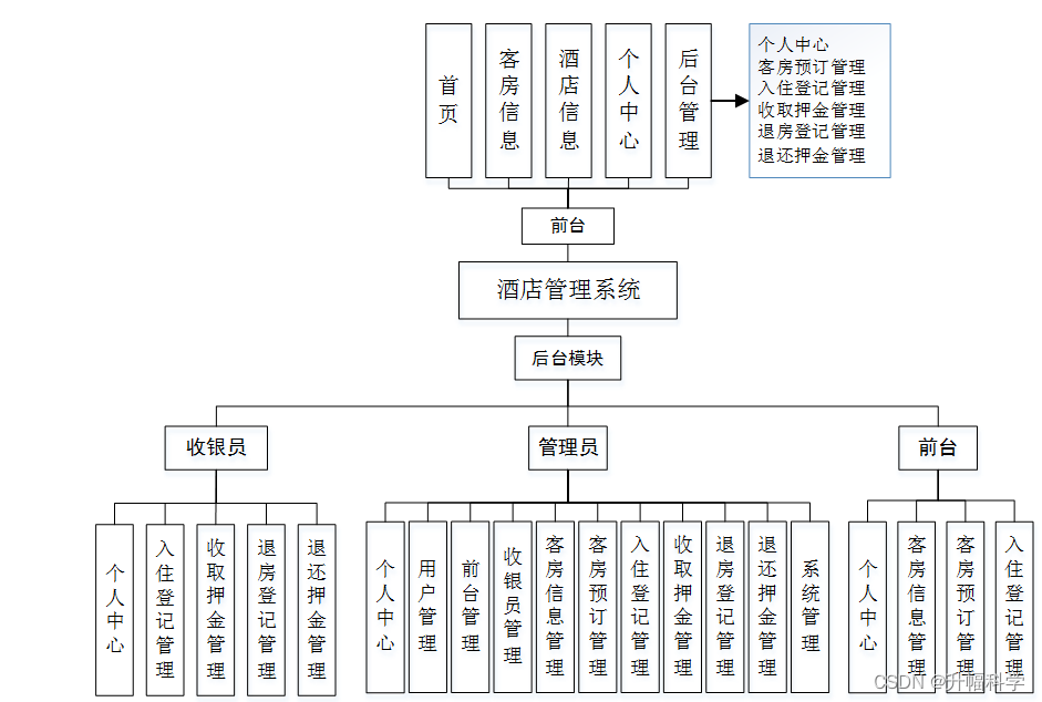 【独家源码】ssm酒店管理系统08281计算机毕业设计问题的解决方案与方法_j基于ssm的酒店管理项目其中的难点和解决方法-CSDN博客