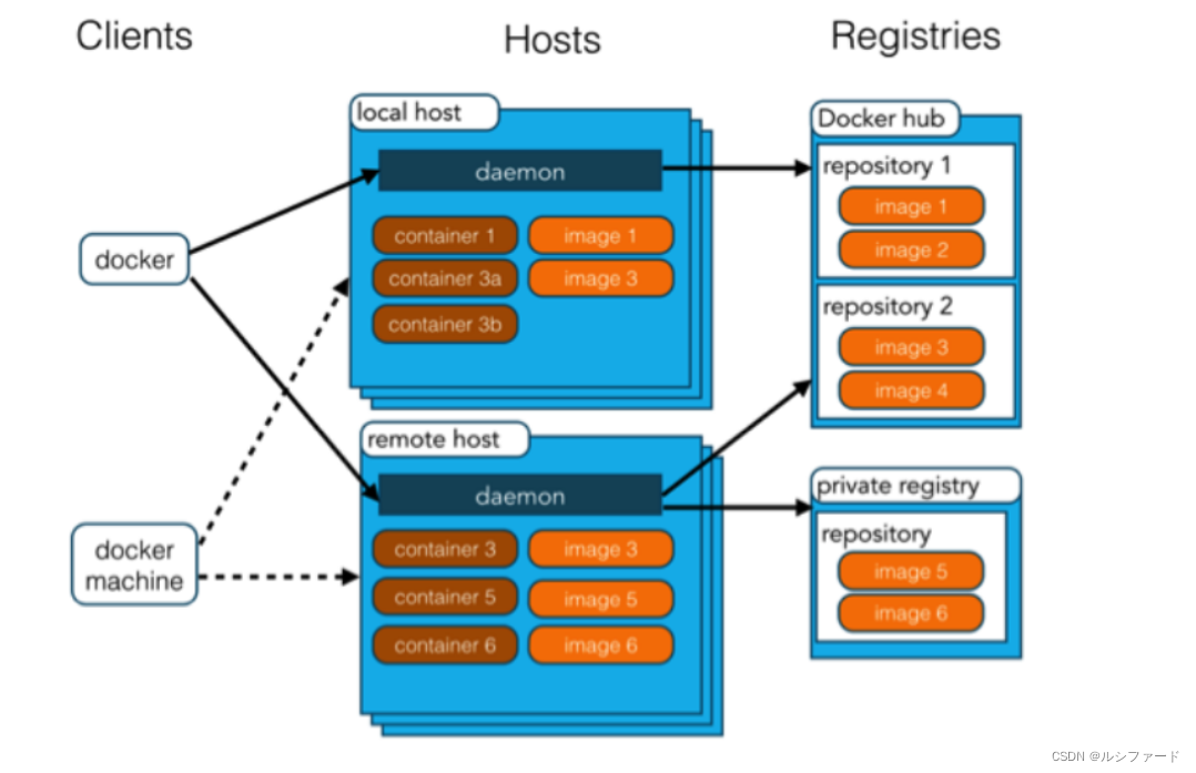 windos上docker的安装、使用及项目发布_windows安装docker-CSDN博客