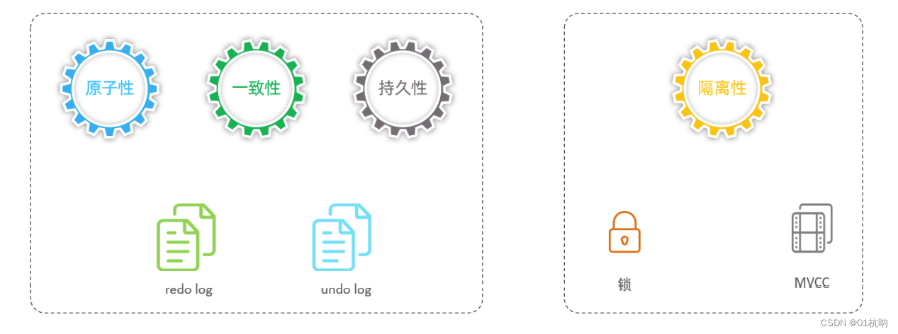 2022 Mysql 06innodb引擎下行。innodb和falcon存储引擎通过多版本并发控制mvccmultiversion Con Csdn博客