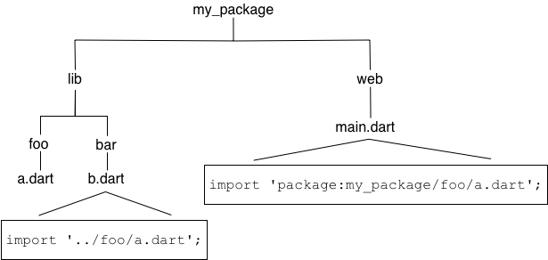 Flutter 中使用 Darthtml 的条件导入if Dartlibraryhtml Csdn博客