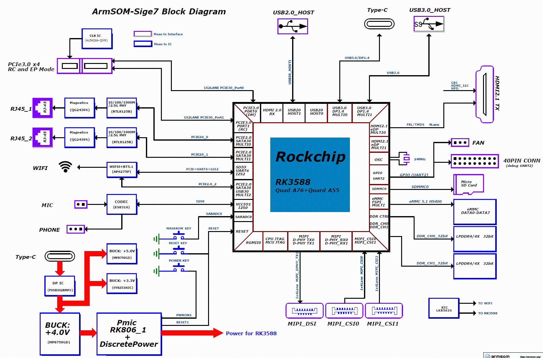 Rockchip RK3588 - ArmSoM-Sige7开发板介绍_rk3588 openwrt-CSDN博客