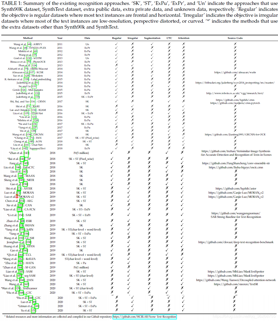 【综述】【场景文字识别】Text Recognition in the Wild: A Survey_visual recognition ...