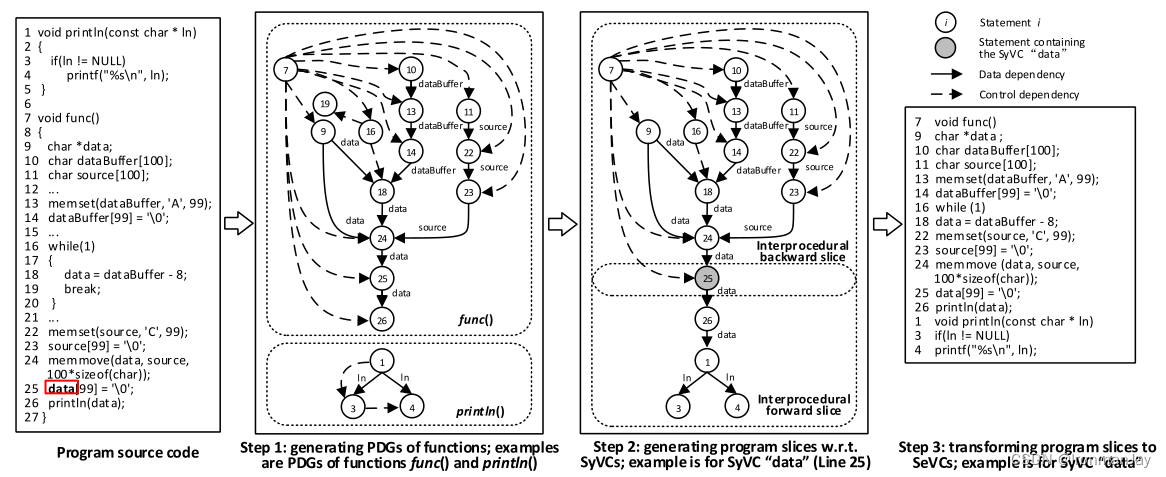 论文阅读笔记——SySeVR A Framework for Using Deep Learning to Detect Software ...