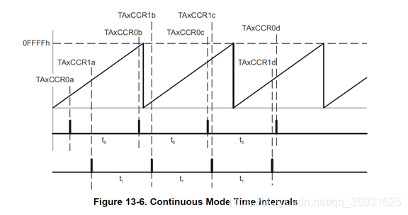 TI - MCU - MSP430使用指南13 -> Timer定时器模块_msptimerd模块-CSDN博客
