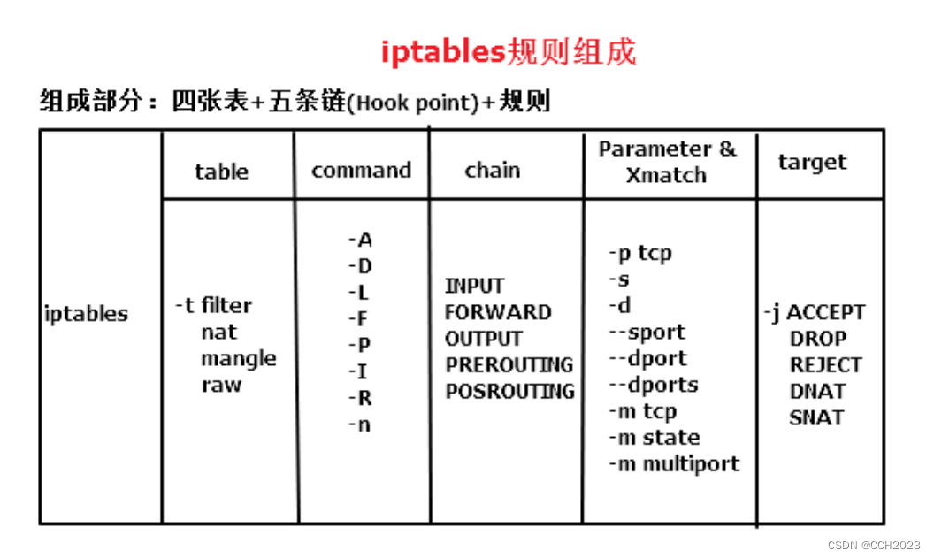 Linux防火墙iptables学习笔记6_iptables --to-source-CSDN博客